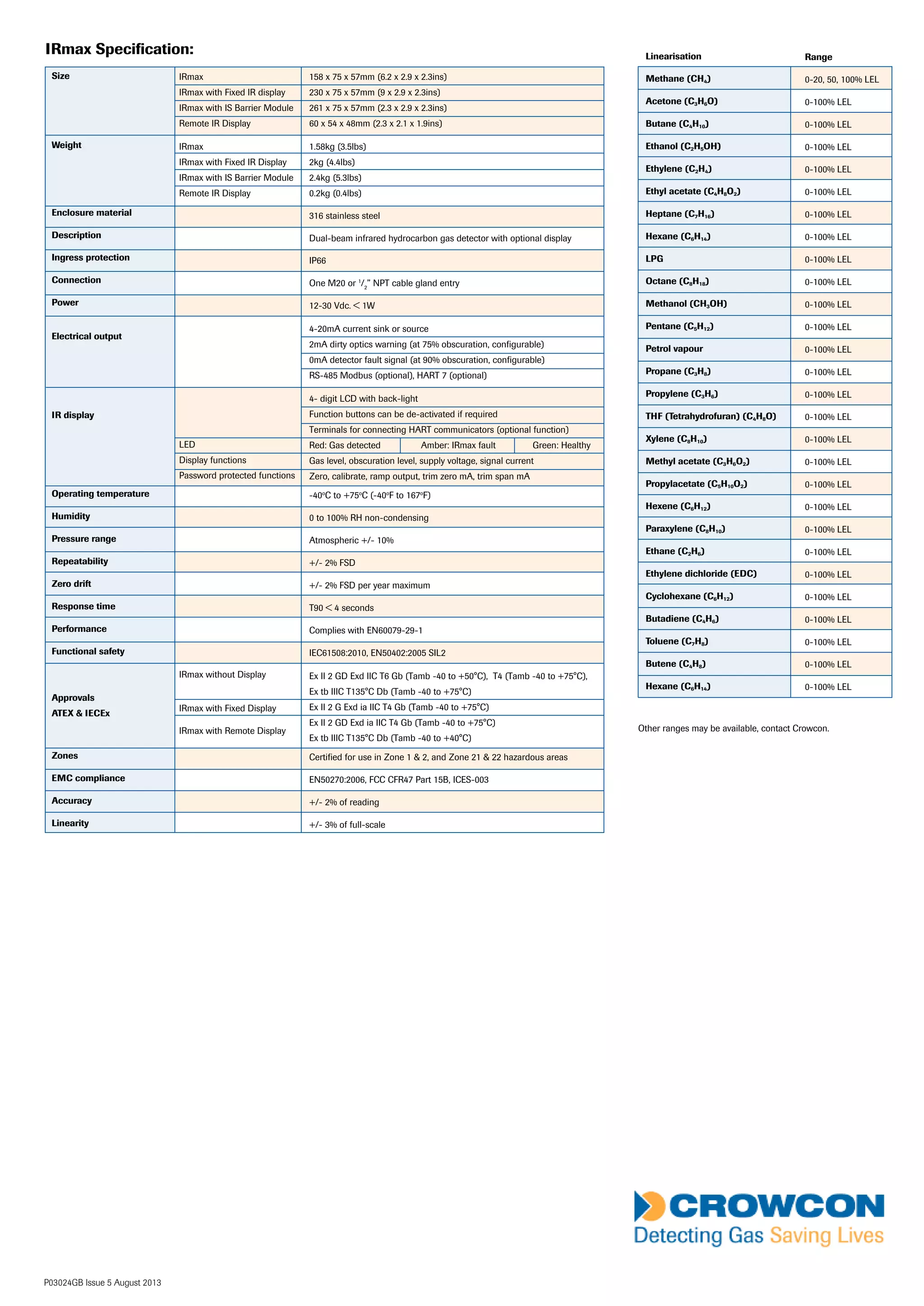 Crowcon IRmax Fixed Gas Detector - Spec Sheet | PDF
