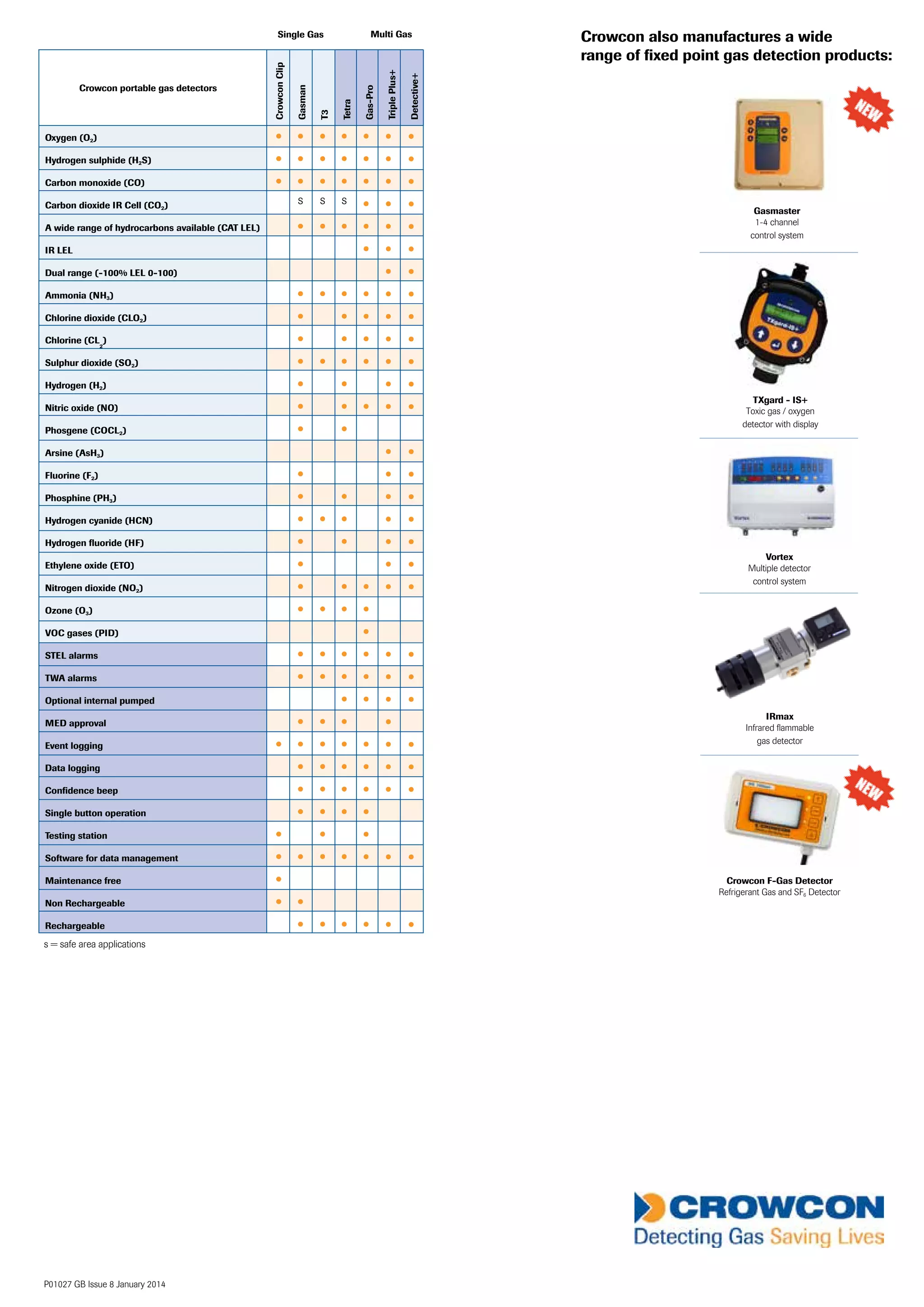 Crowcon Portable Gas Detectors | PDF