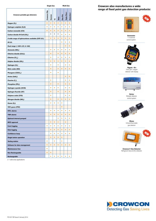 Crowcon Portable Gas Detectors | PDF
