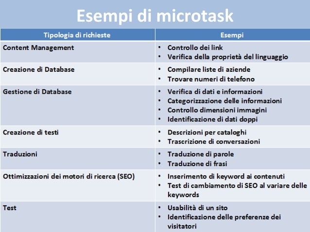 Crowdsourcing 6. Microtask | PPT