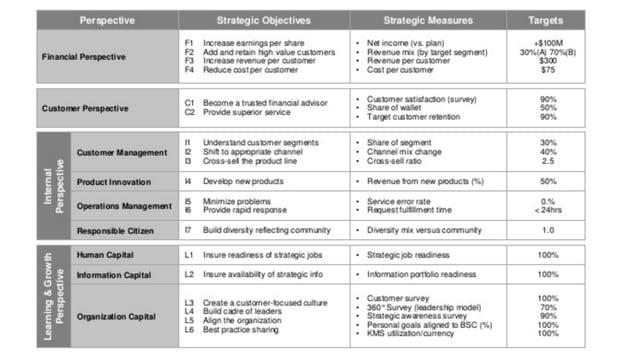 Project Management - Activity Mapping | PDF