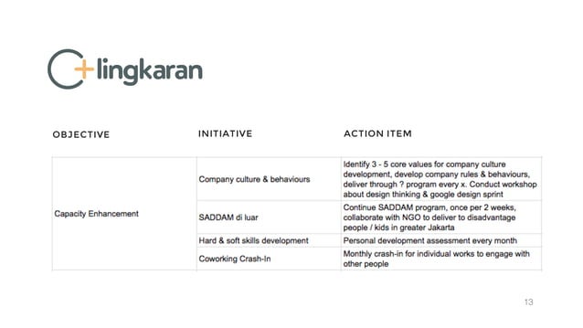Project Management - Activity Mapping | PDF