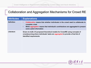 Crowd Intelligence in Requirements Engineering:Current Status and ...