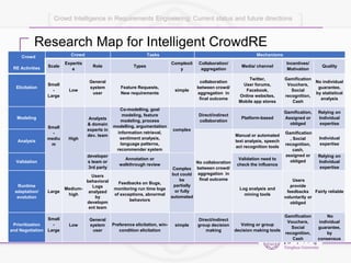 Crowd Intelligence in Requirements Engineering:Current Status and Future Directions | PPT