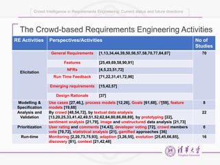 Crowd Intelligence in Requirements Engineering:Current Status and Future Directions | PPT
