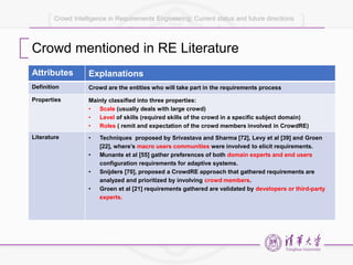 Crowd Intelligence in Requirements Engineering:Current Status and Future Directions | PPT