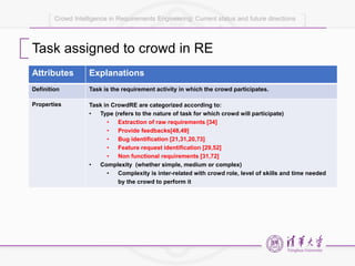 Crowd Intelligence in Requirements Engineering:Current Status and ...