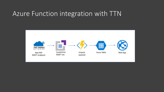 Building a Citizen IoT Network on Microsoft Azure | PPT