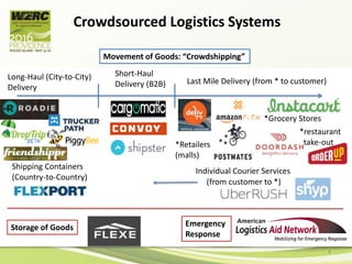 Crowdsourcing and collaborative warehousing and logistics werc ...