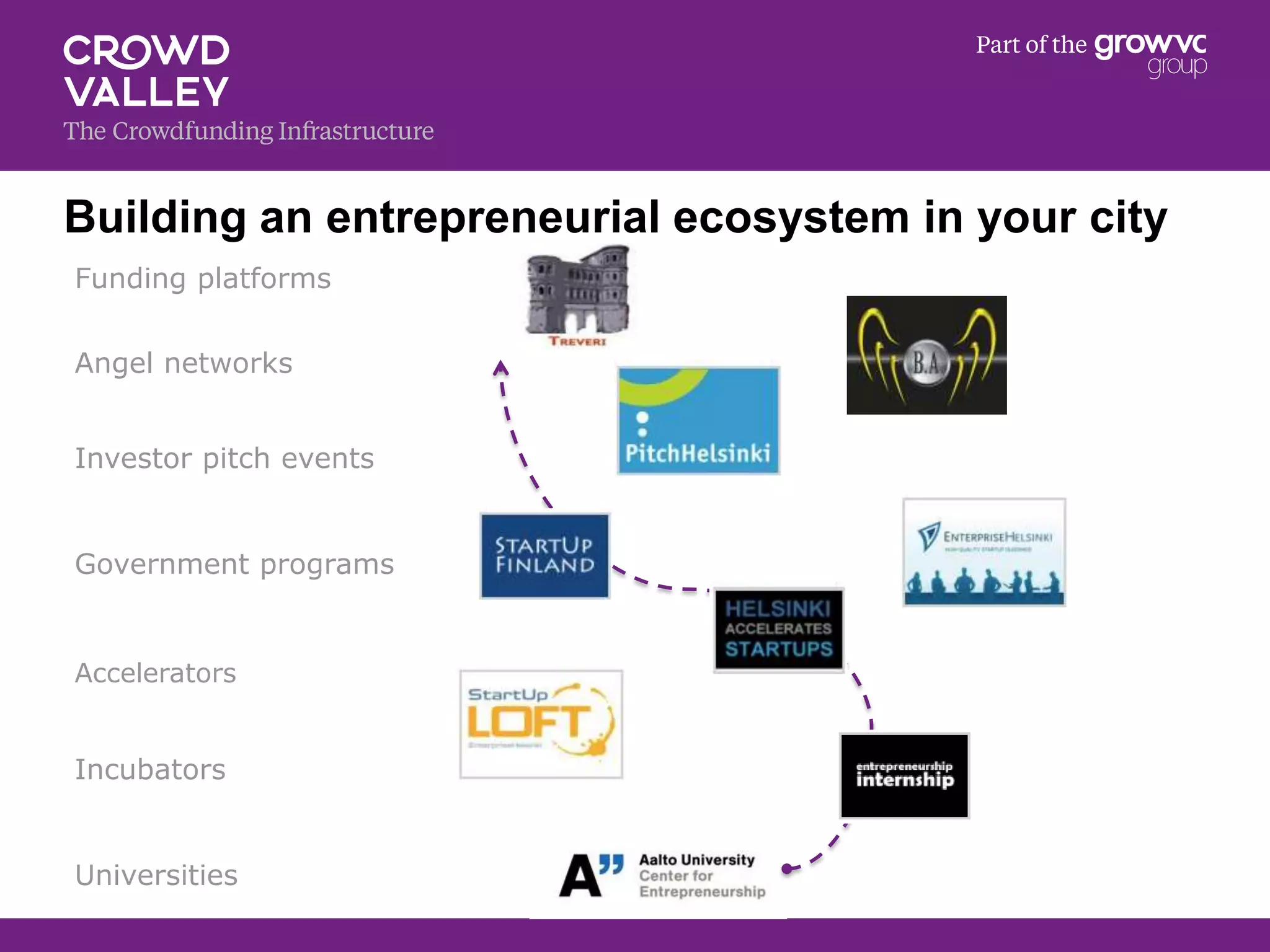 Crowdfunding in connected ecosystems | PPTX | Venture Capital ...