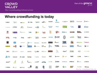 Crowdfunding in connected ecosystems | PPTX | Venture Capital | Business Banking & Finance