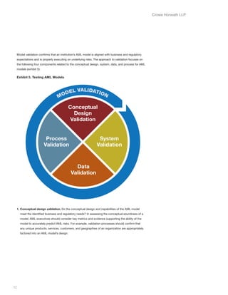 Crowe AML Model Risk Management Whitepaper | PDF