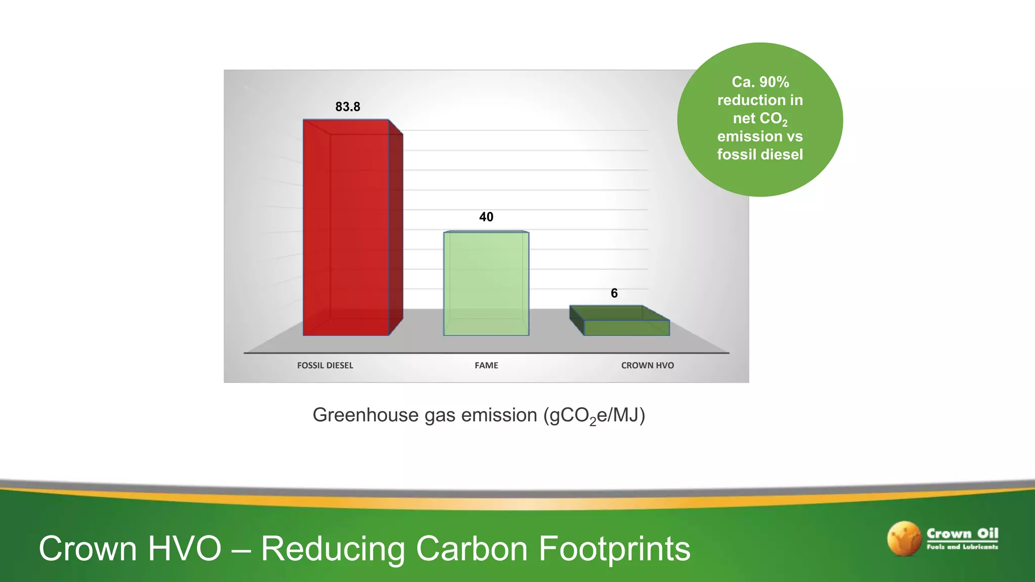 Crown HVO - fueling a greener environment | PPTX