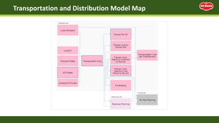 Hub16: Del Monte aligns Supply Chain with Finance | PPTX