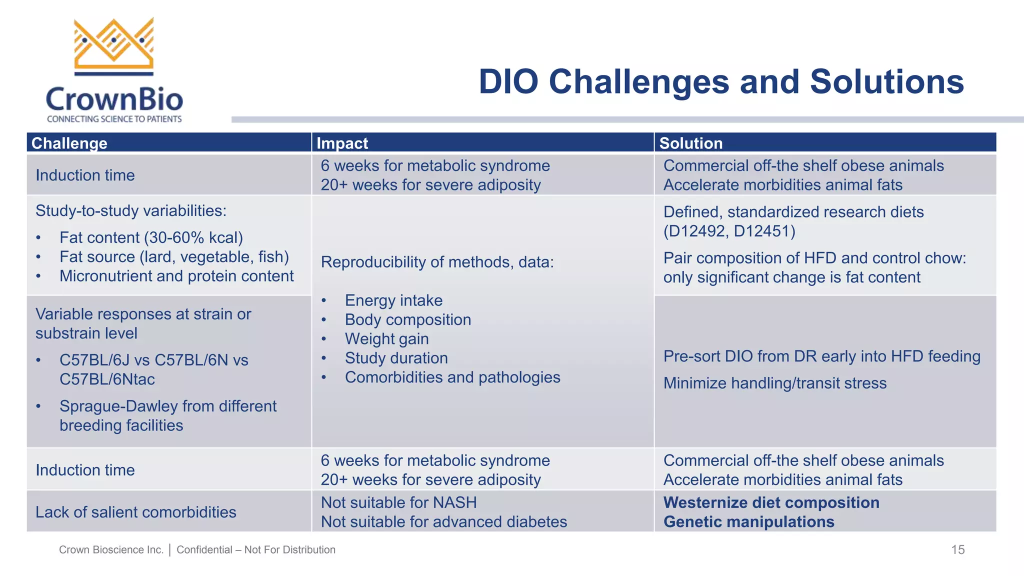 Animal Model Selection, Study Design and Current Trends in Preclinical ...