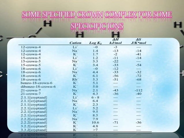 crownether and cryptand.pdf | Chemistry | Science