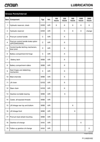 Crown GPC2000 Series Lift Truck Parts Catalogue Manual.pdf