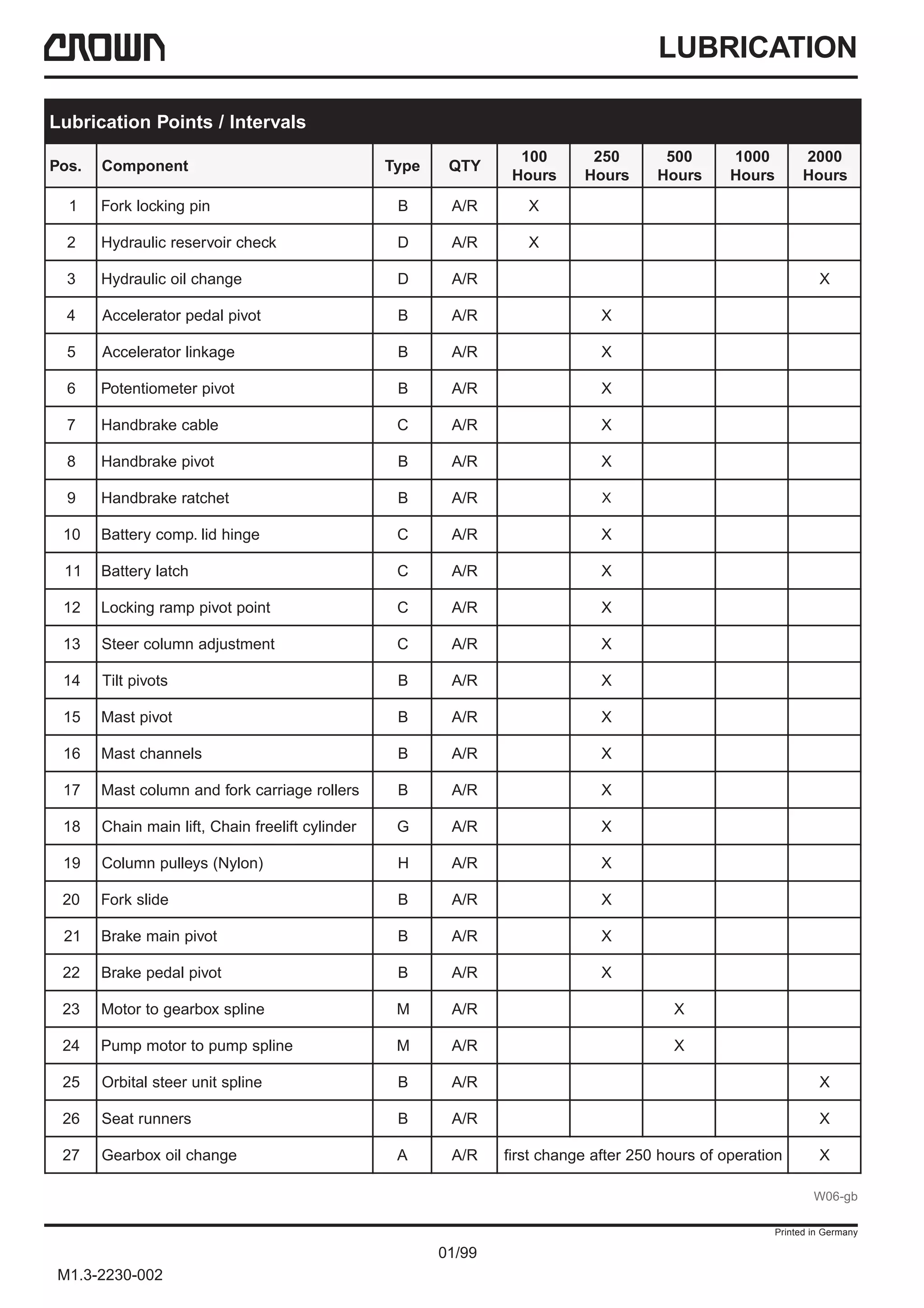 Crown sc3016 forklift parts catalogue manual | PDF