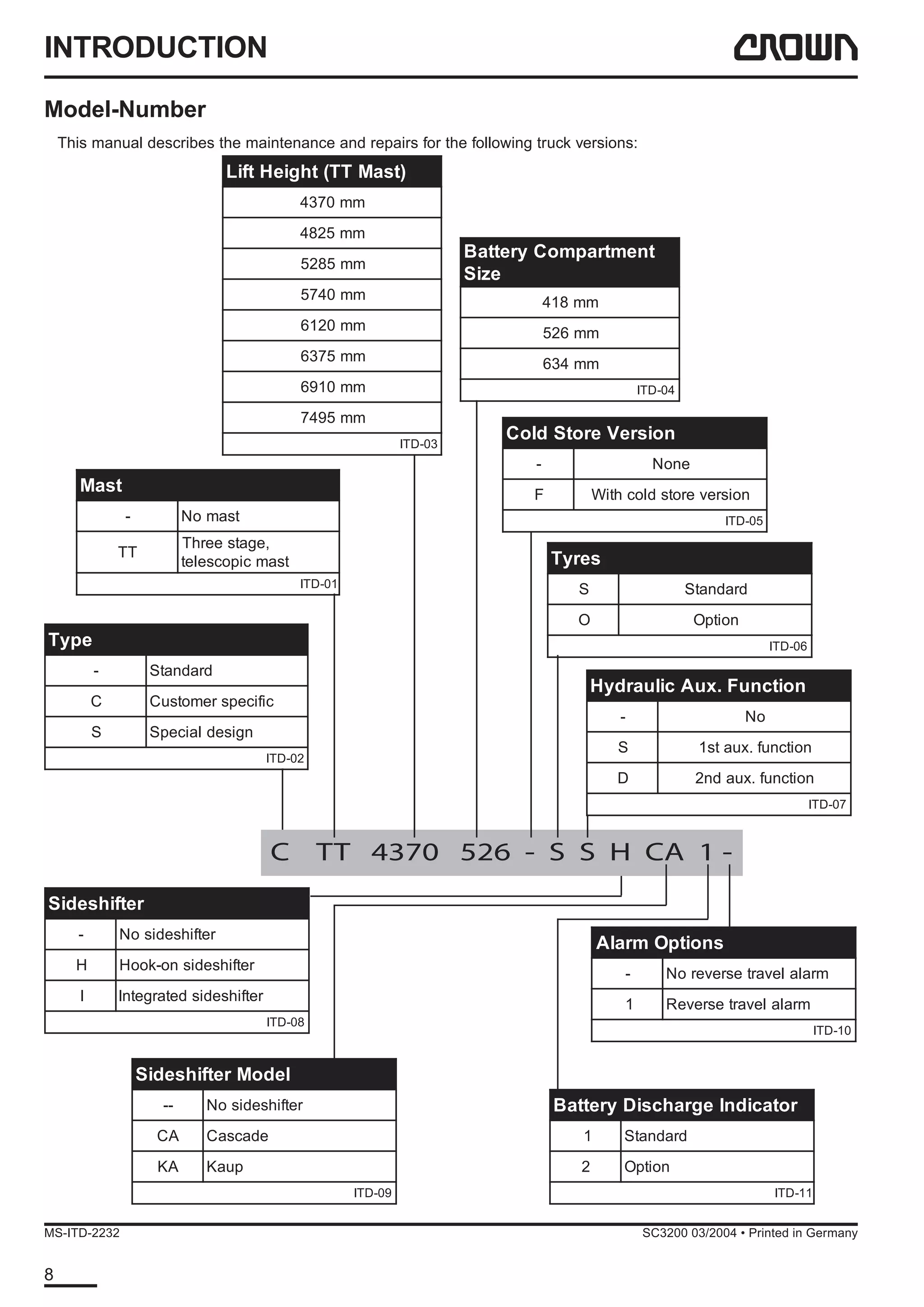 Crown sc3200 series forklift service repair manual | PDF