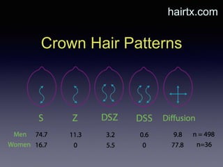 Dallas Crown Hair Transplant Design, Execution, and Results | PPTX