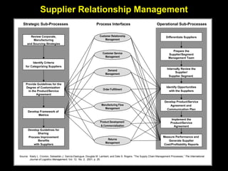 Supplier Relationship Management | PPT