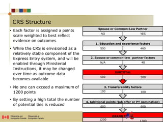 Croyez immigration express entry | PPT