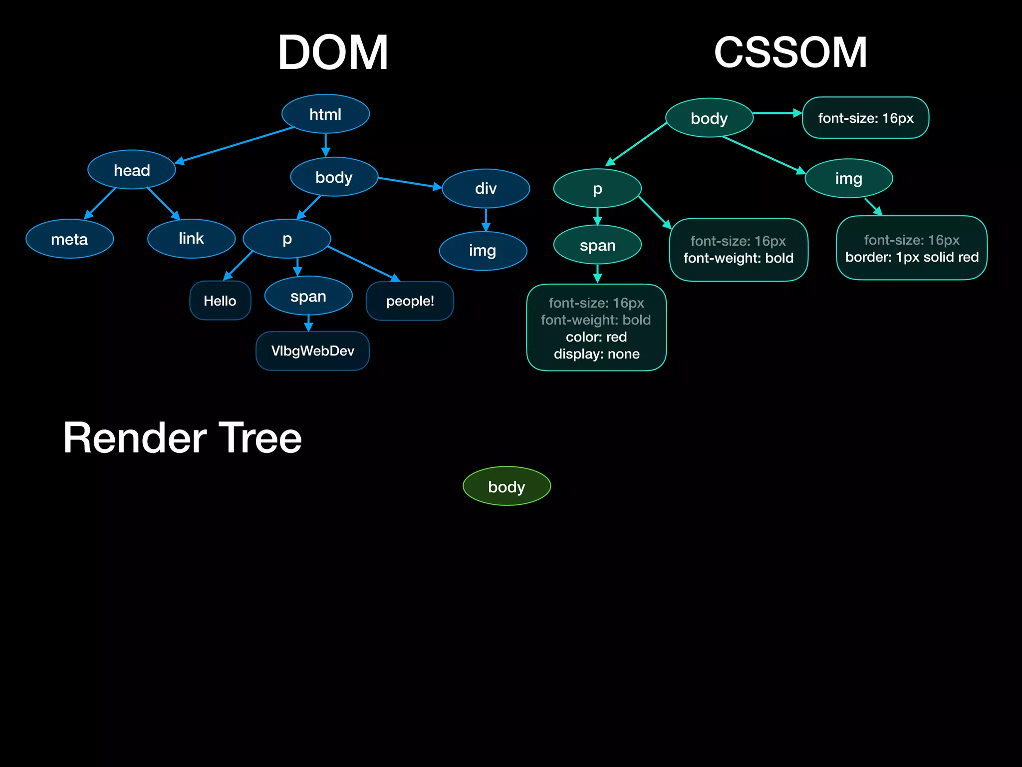 Critical Rendering Path | PPT