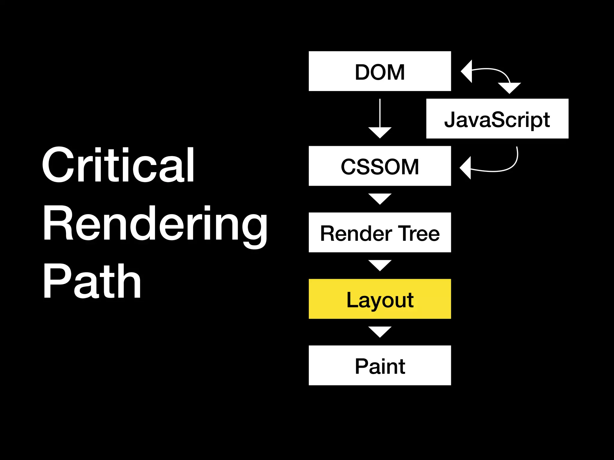 Critical Rendering Path | PPT
