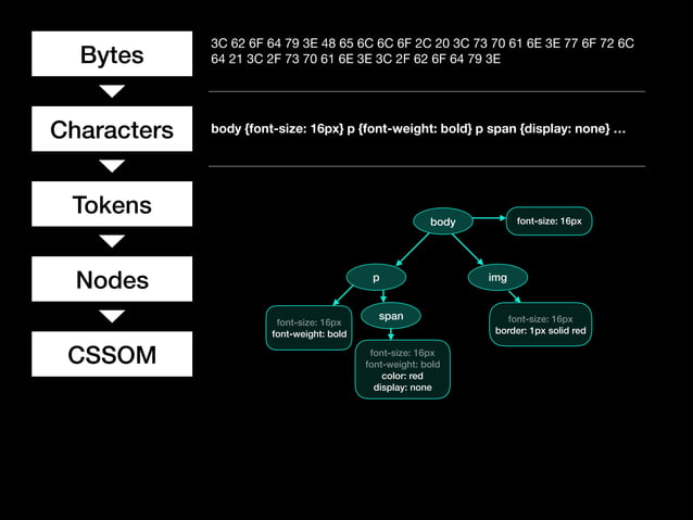 Critical Rendering Path | PPT