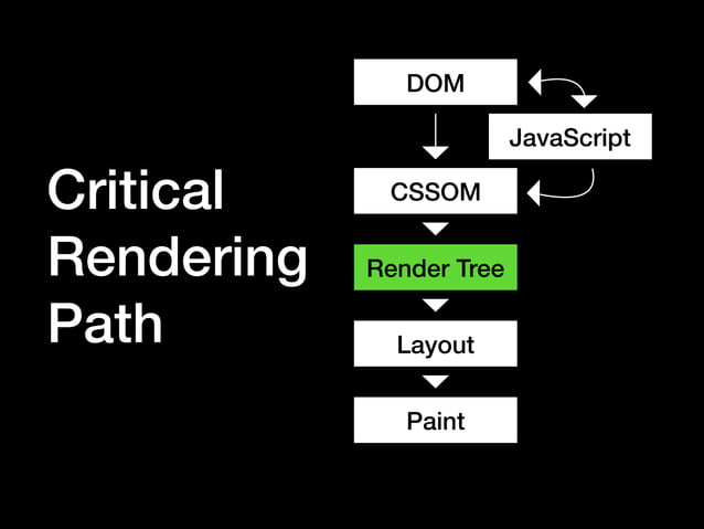 Critical Rendering Path | PPT