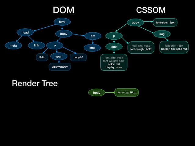 Critical Rendering Path | PPT