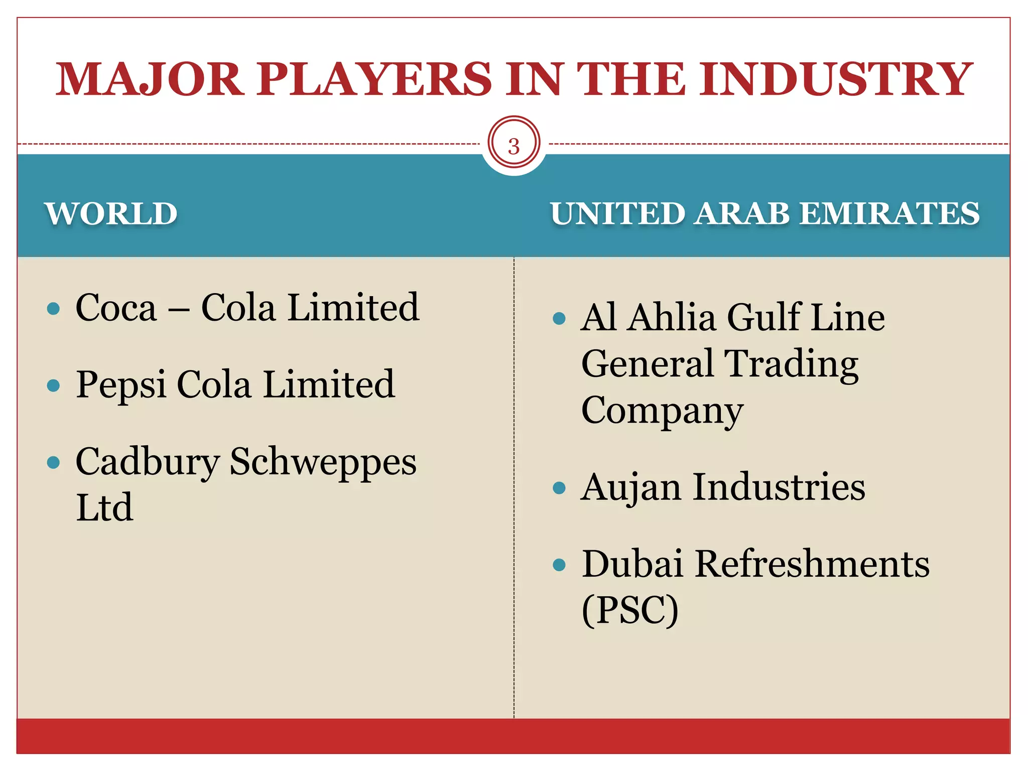 Corporate Research Project on Carbonated Drinks Industry in Dubai | PPT ...