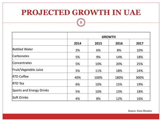 Corporate Research Project on Carbonated Drinks Industry in Dubai | PPT ...