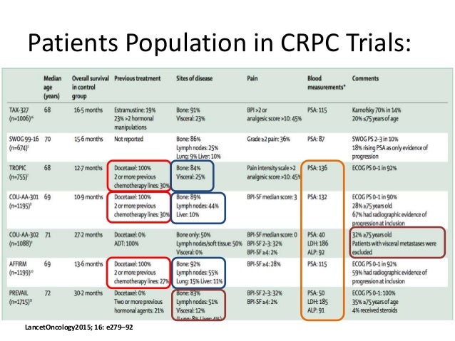 Crpc the paradigm of sequence