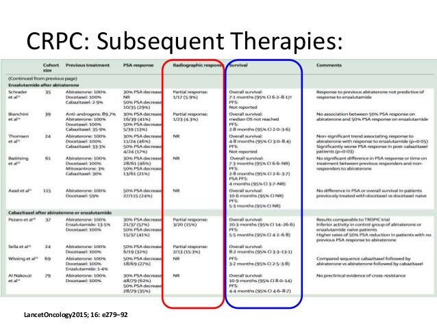 Crpc the paradigm of sequence