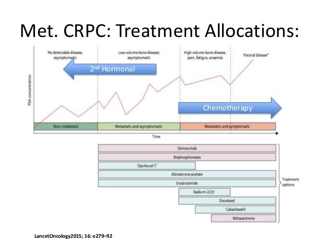 Crpc the paradigm of sequence