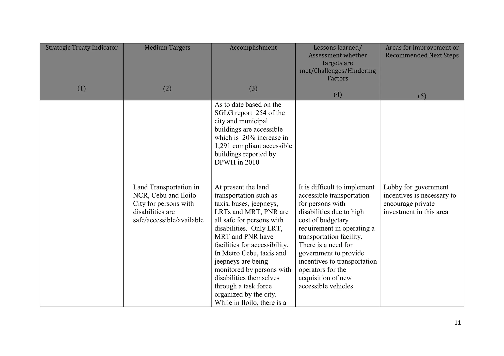 CRPD Accomplishment Report | PDF