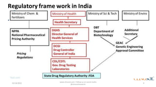 Introduction to Clinical Research Regulations | PDF