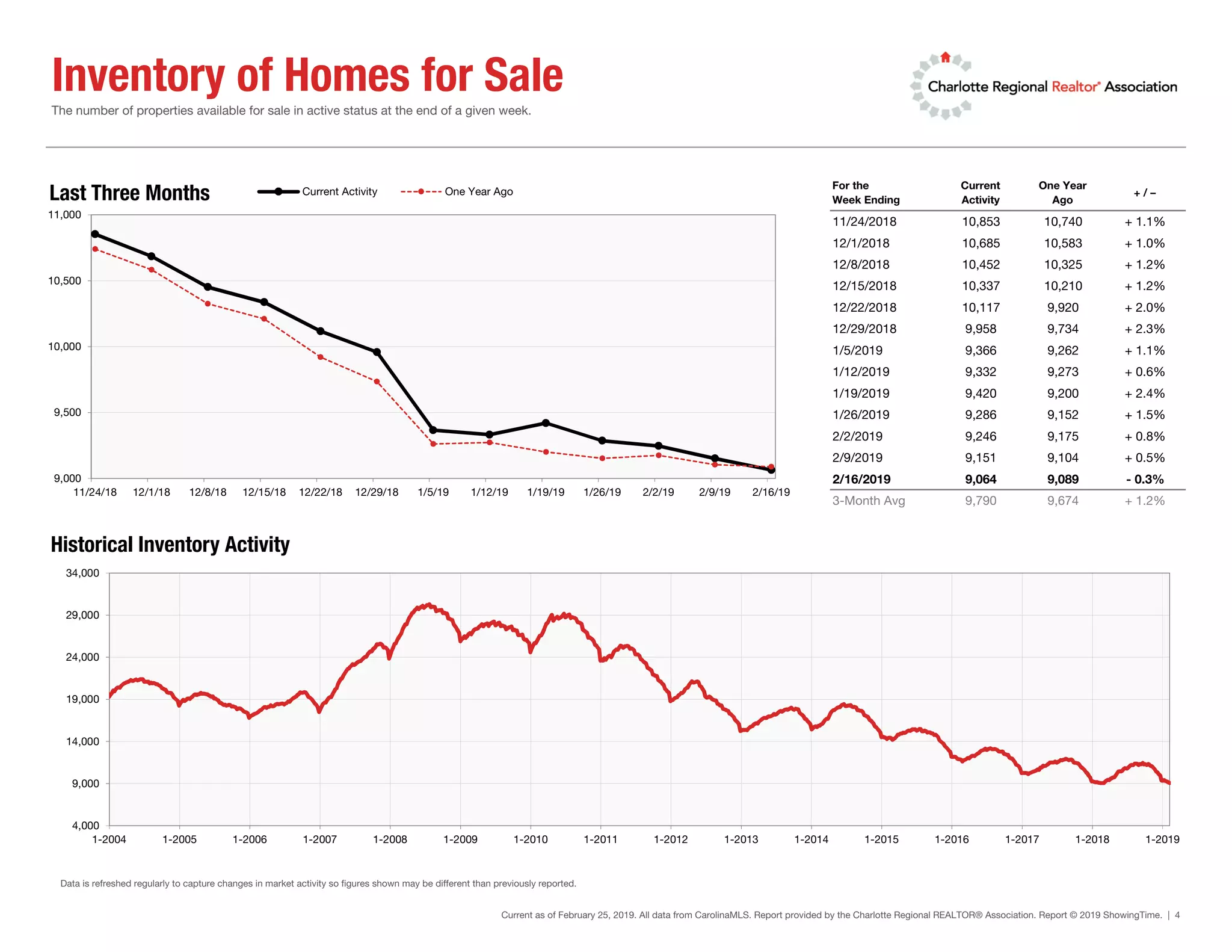 Real Estate Weekly Market Activity Report | PPT