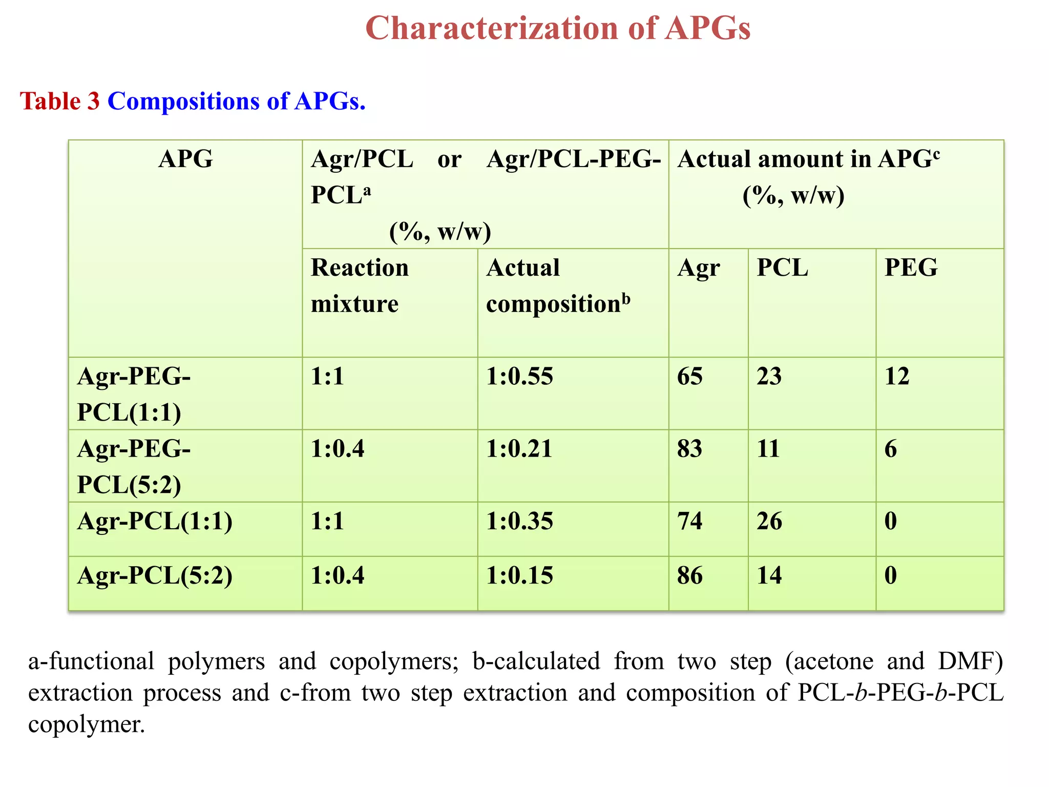 Design and synthesis of polysaccharides/(co)polymers based amphiphilic ...