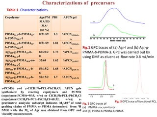 Design and synthesis of polysaccharides/(co)polymers based amphiphilic ...