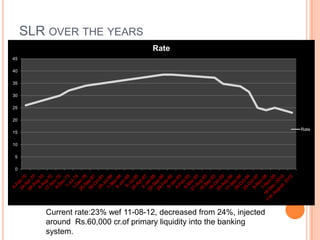 CRR and SLR in banks | PPTX