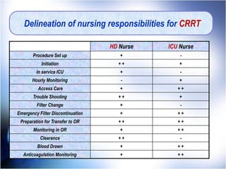 Crrt program -department final dr.osma elshahat | PDF | First Aid ...
