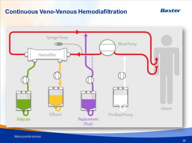 CRRT with Prismaflex slides renal replacement.pdf | Blood Disorders ...