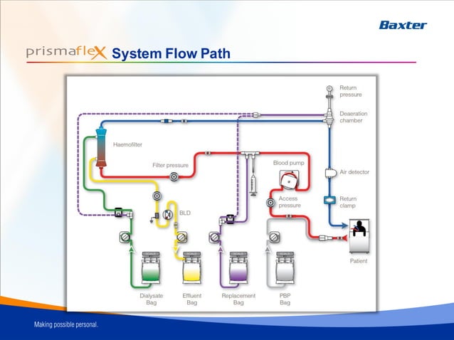 CRRT with Prismaflex slides renal replacement.pdf | Blood Disorders ...