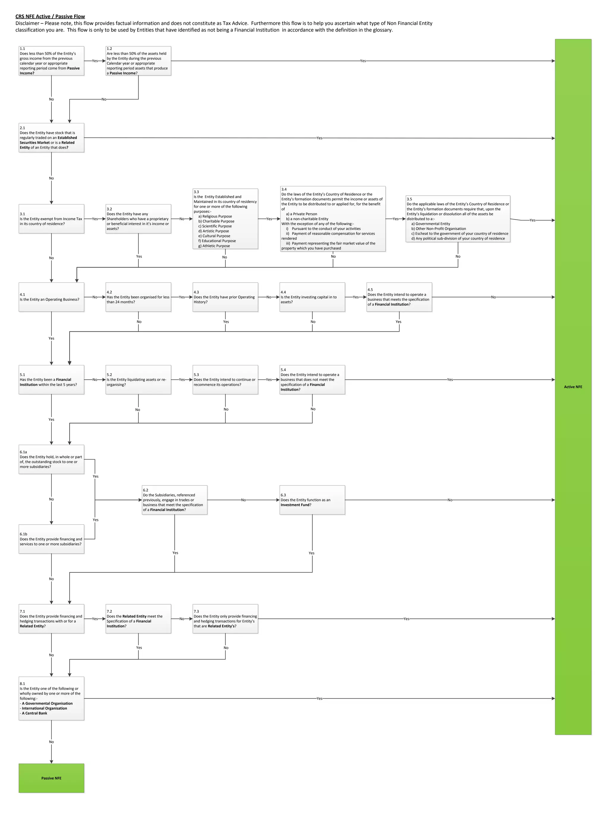 Crs active-decision-tree | PDF