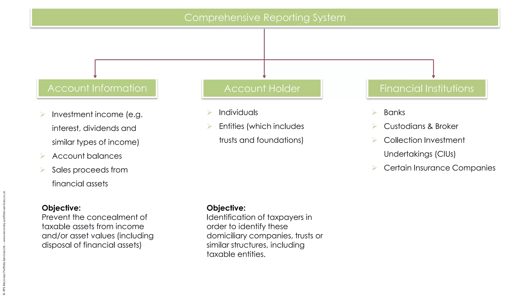 Common Reporting Standard (CRS) | PDF