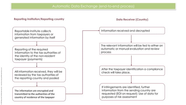 Common Reporting Standard (CRS) | PDF | Europe Travel | Travel Locations