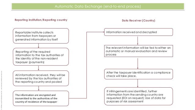 Common Reporting Standard (CRS)