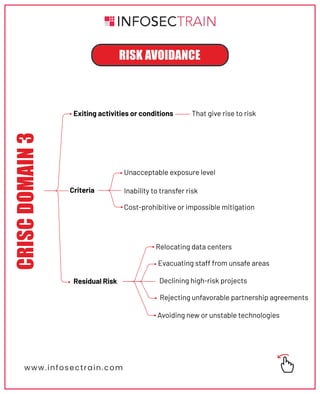 CRSIC Domain 3 Risk Response and Mitigation | PDF